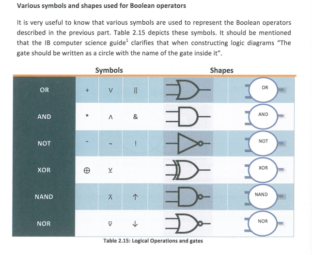 Logic Gates COMPUTER SCIENCE Middle High School